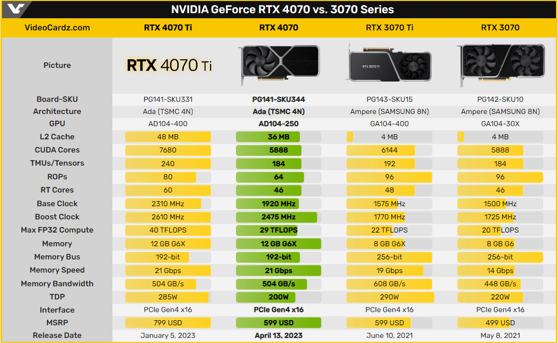 NVIDIA GeForce RTX 4070 Gets AI Enhancement - GameBaba Universe