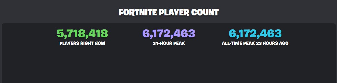 Fortnite OG Records Over 6 Million Concurrent Players In 24 Hours After A Nostalgic Throwback ...