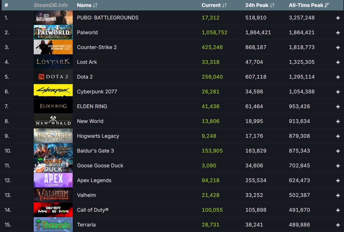 Palworld Hit 1.86 Million Concurrent Players To Become The 2nd Highest ...