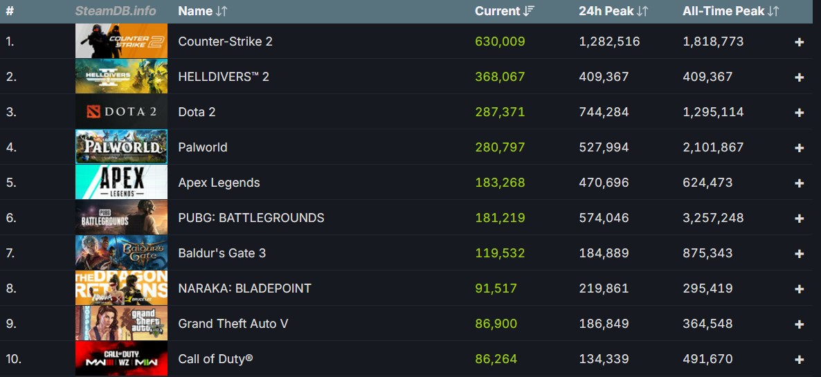 Helldivers 2 Hit New All-Time High Concurrent Player Count As Server ...