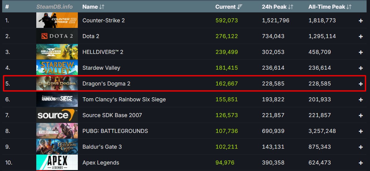 Despite Criticism, Dragon’s Dogma 2 Enjoys A Strong Launch Weekend With Over 200K Concurrent ...