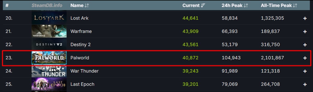 Palworld’s Downward Trajectory Continues Despite A Flurry Of New Pals ...