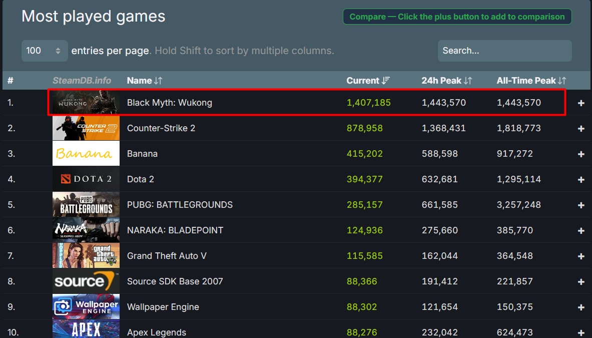 Black Myth: Wukong Now #1 Most Played Single Game On Steam, Smashes ...