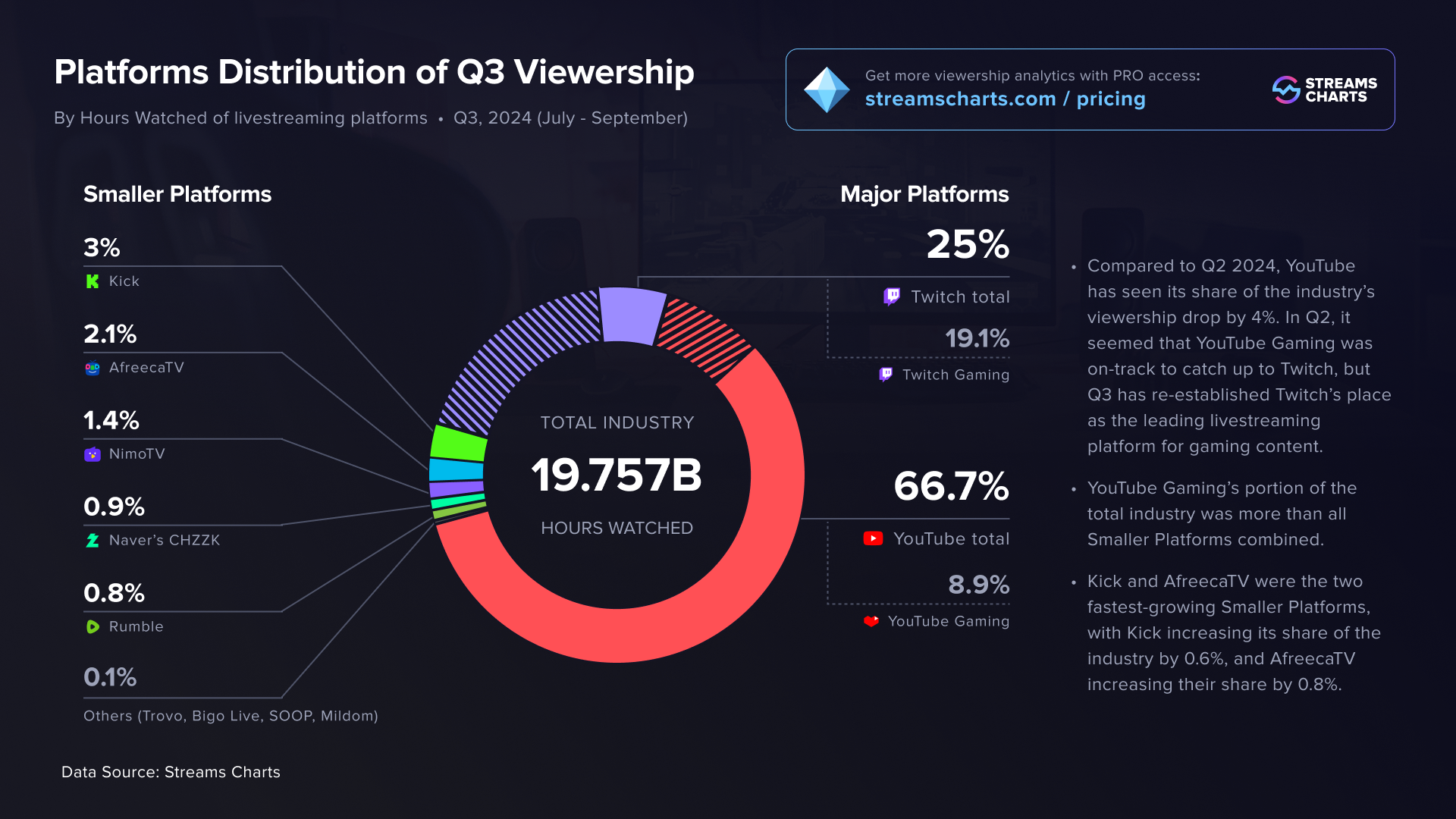 CONCERNING! Gaming Viewership On YouTube Down 27% In Q3 2024 - GameBaba Universe